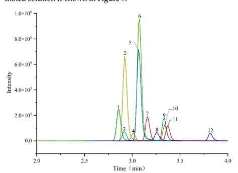 Ultra High Performance Liquid Chromatogram Of The Mixed Solution 10