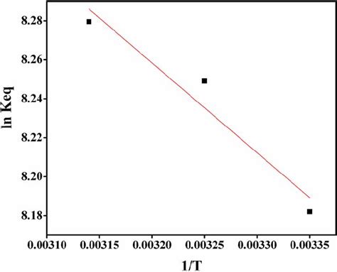 Vant Hoff Plot Of Mv In An Adsorption Solution Of Sds Mnps