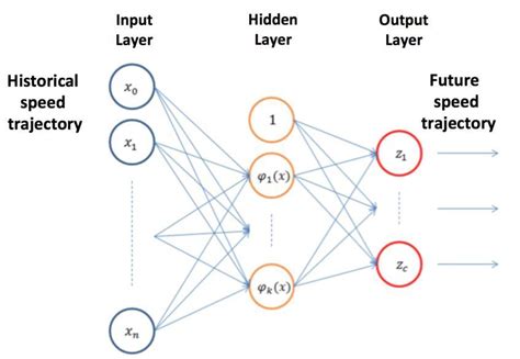 Ann Based Vehicle Speed Predictor Structure Download Scientific Diagram