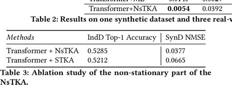 Table 3 From Non Stationary Time Aware Kernelized Attention For Temporal Event Prediction