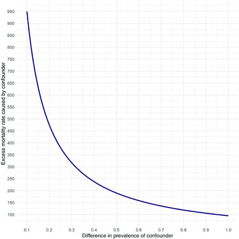 Sensitivity Analysis Plot To Assess Residual Confounding Of The Download Scientific Diagram