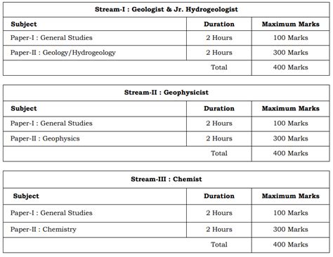 UPSC Combined Geo Scientist Exam Syllabus 2022 Exam Pattern
