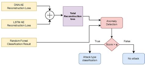 Zeekflow A Deep Lstm Autoencoder With Integrated Random Forest Classifier For Binary And Multi