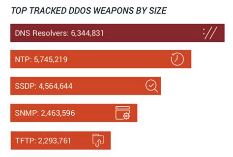 Iot Devices Using Coap Increasingly Used In Ddos Attacks Help Net Security