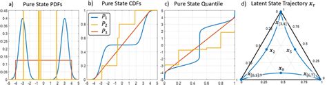 Simulated Pure State Distributions And Latent State Process A Pdf