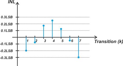 Adc Inl Errors—best Fit Line Total Unadjusted Error Absolute And