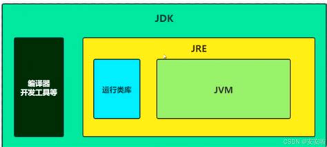Java复习（基础一） Csdn博客