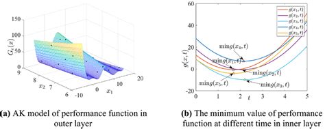 Schematic Diagram Of Reliability Analysis Principle Of Double Loop Ak Model Download