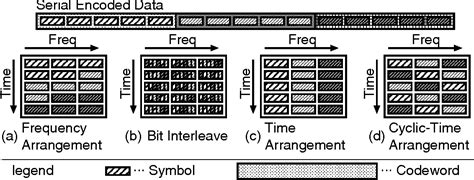 Figure 1 From Design Of Reed Solomon Codes For Ofdm Systems With Clipping And Filtering