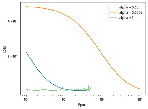 Bells Csci 0451 Blog Optimization For Logistic Regression
