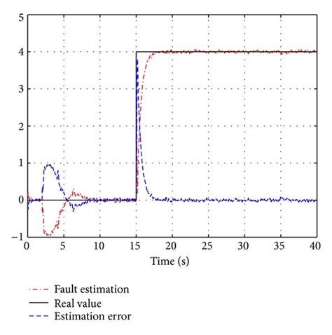 Bias Fault Its Estimation And Error Download Scientific Diagram