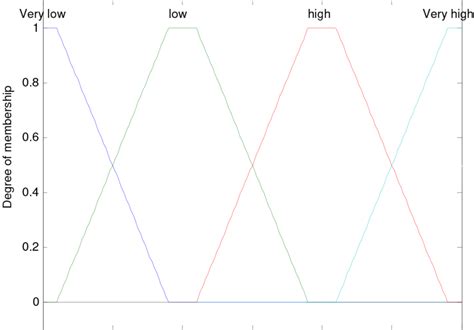 Input Value Fuzzification Revolution Speed Of The Turbine Rotmin