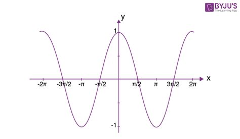 Cosine Function Table Of Values Cabinets Matttroy