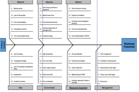 Development Of An Improvement Framework For Warehouse Processes Using