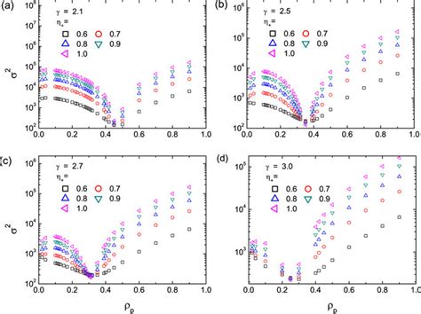 Theoretical Prediction Of Variance σ2 For Systems With Different Degree