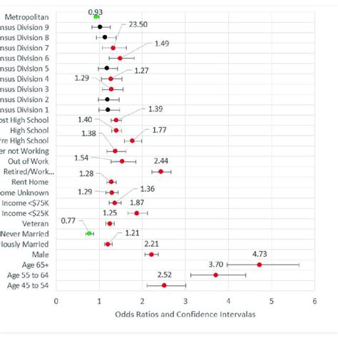 Forest Plot Of Model 3 Red Significant Odds Ratios Greater Than 10 Download Scientific