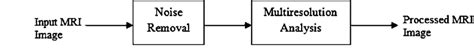 Process Flow Of Brain Abnormality Detection Download Scientific Diagram