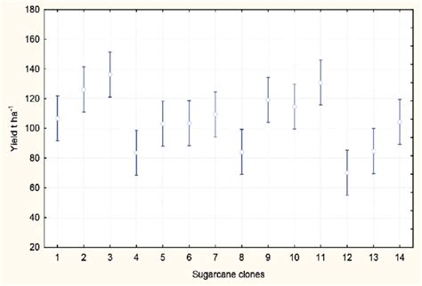 Yield In T Ha 1 Of The 14 Clones Evaluated In The Adaptability Phase Download Scientific
