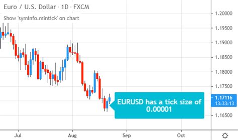 Get Instrument Tick Size With Pine Script • Tradingcode