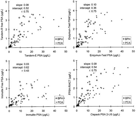 Cross Plots And Linear Regression Analysis Of The Results Of Psa