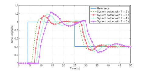 Time Response Of System With Predictive Pid Controller Cs Based On