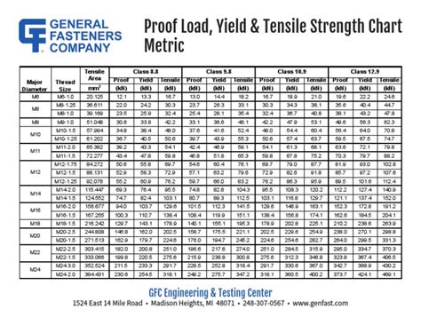 Proof Load Yield And Tensile Strength Chart Metric Pdf Solid