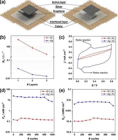 Comparison Of Electrochemical Performance Of Textile Based Download Scientific Diagram