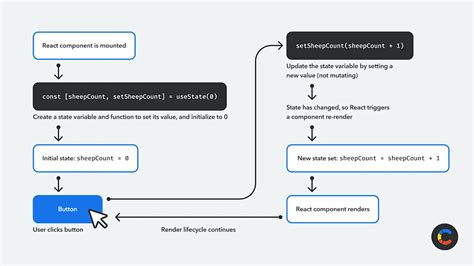 React Usestate Hook Complete Guide And Tutorial Contentful