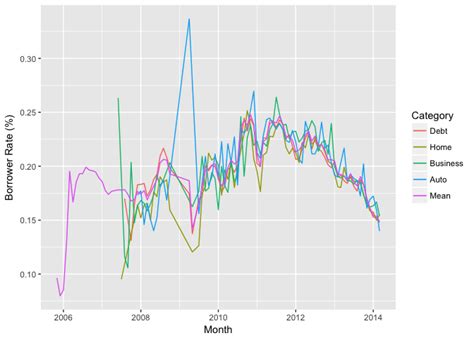 Prosper Loan Exploratory Data Analysis