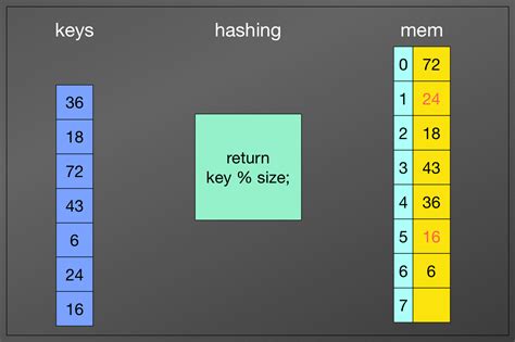 Govalley 201612 Hashmap