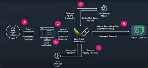 Creating An Advanced Private Gpt Leveraging Rag C Sap Community