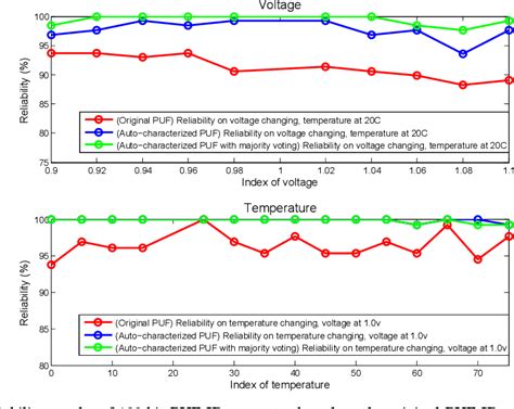 Figure 10 From Improved Reliability Of Fpga Based Puf Identification
