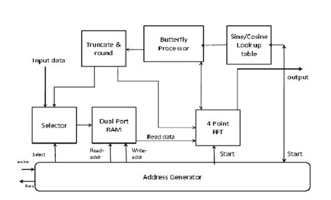Architecture Of Fft Processor Using Sine Cosine Look Up Table