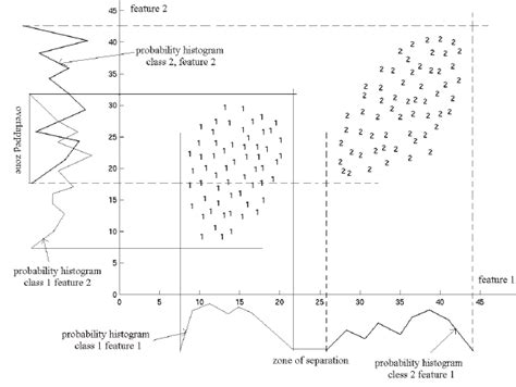 Example Of Two Classes Completely Separated By F P M Download