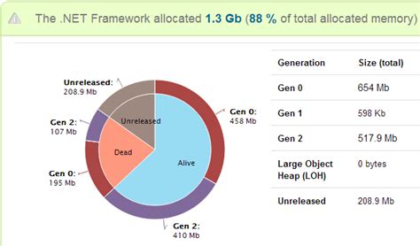 How To Detect And Avoid Memory And Resources Leaks In Net