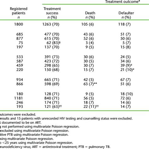 Tb Treatment Outcomes For All Tb Patients In Relation To Hiv Status Tb Download Table