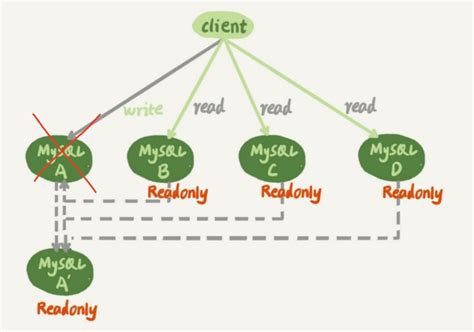 MySQL 主备切换 知乎