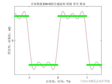 数字信号处理基本指令（3）实验三 吉布斯现象实验matlab求吉布斯过冲的最大幅值 Csdn博客