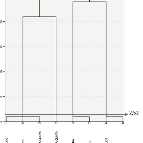 Dendrogram Of Similarity Between Cantons Download Scientific Diagram