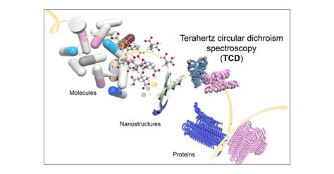 Terahertz Circular Dichroism Spectroscopy Of Molecular Assemblies And Nanostructures Journal
