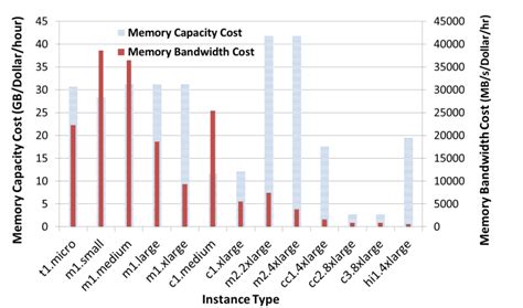 Memory Capacity And Memory Bandwidth Cost Download Scientific Diagram