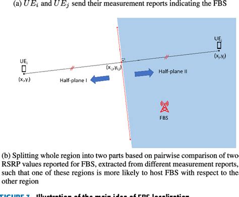 Table 1 From A Network Based Positioning Method To Locate False Base Stations Semantic Scholar