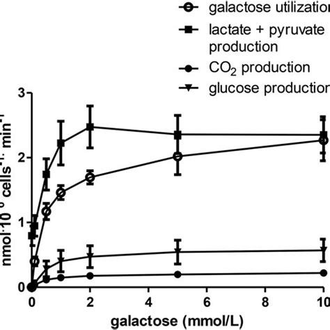 Rates Of Galactose Utilization And Metabolite Production In 2 D Old Download Scientific Diagram
