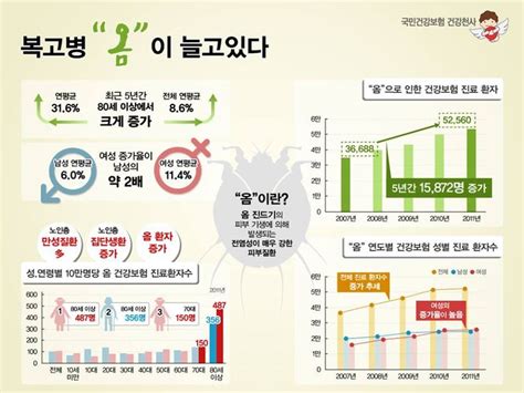 ‘옴이라고 들어보셨나요 그냥 후진국형 피부병 없어진 줄 알았던 복고병 옴이 최근 늘고 있어요 옴 은 옴진드기 벌레에