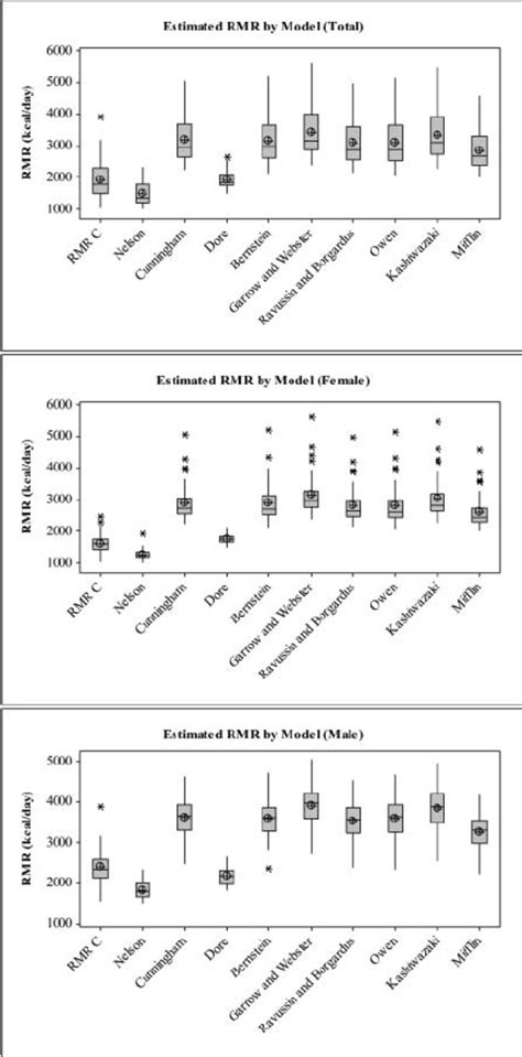 Box Plots Of Estimated Rmr By Model Download Scientific Diagram