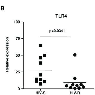 Genital ECs From HIV Resistant HIV R Commercial Sex Workers CSWs Download Scientific