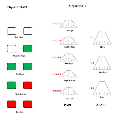 Helicopter Approach Path Indicator Icao Compliant Aircraft Lighting Systems Heliport Helipad