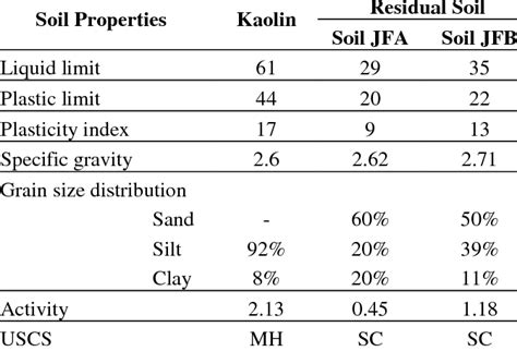 Summary Of Soil Properties Download Table