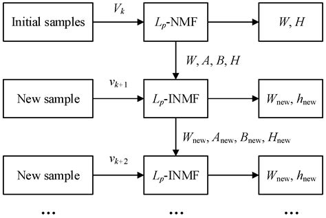 Sar Target Recognition Via Incremental Nonnegative Matrix Factorization