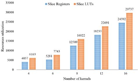Resources Utilization As A Function Of The Number Of Kernels Download Scientific Diagram